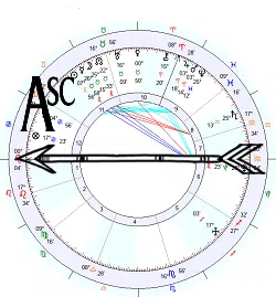 Calcul Ascendant Fiable et Gratuit : votre mini portrait astrologique